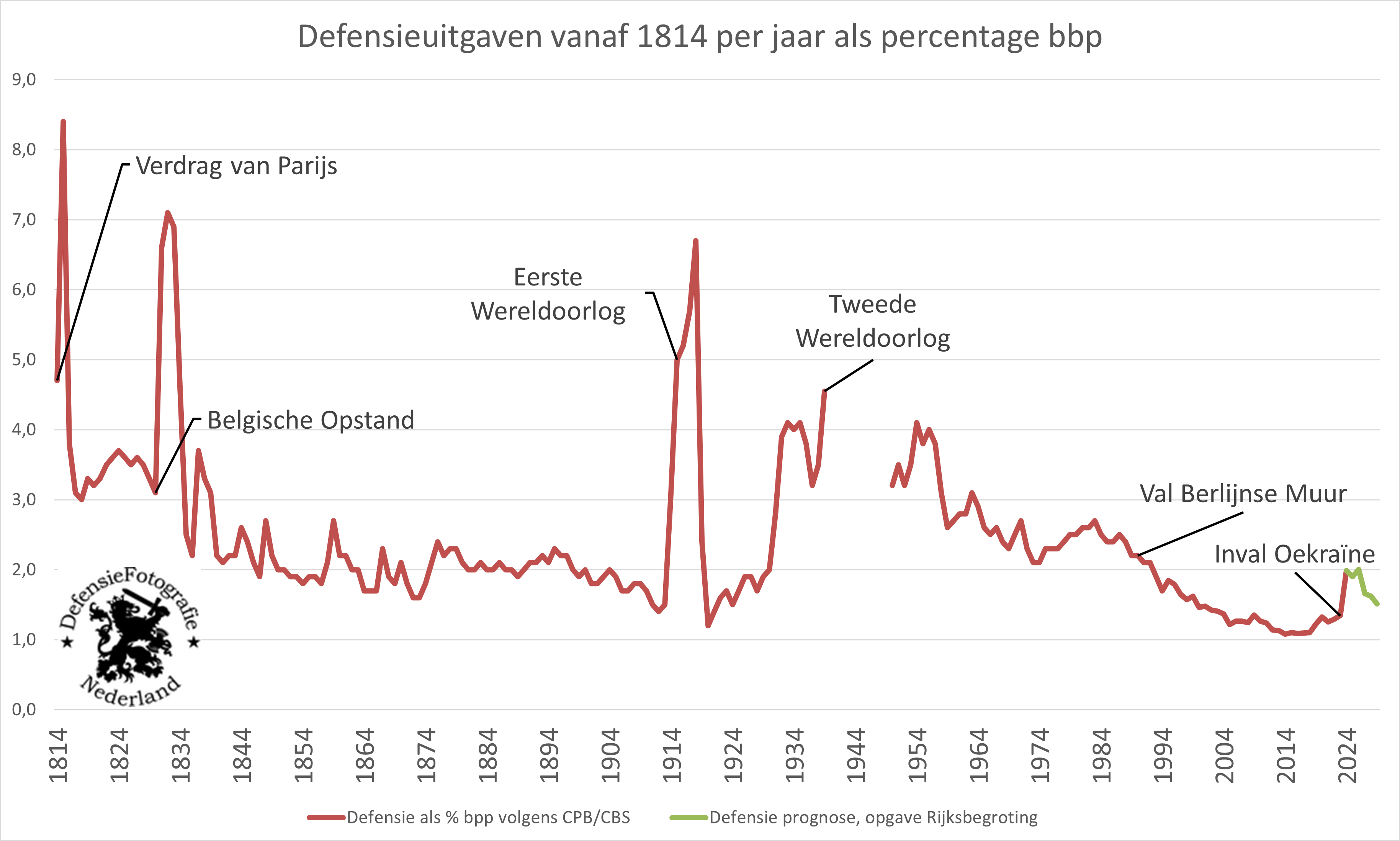 Defensie-uitgaven 2025: de 2%-norm is weer bereikt - DefensieFotografie